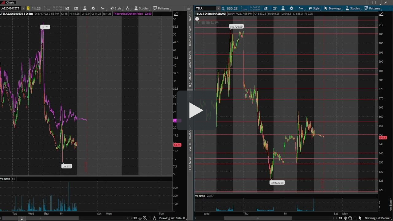 How to view individual Strike Price charts | Moses Trades